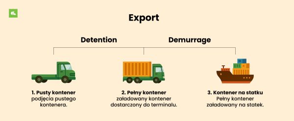 Demurrage, detention i storage – co to jest i kiedy się je płaci?